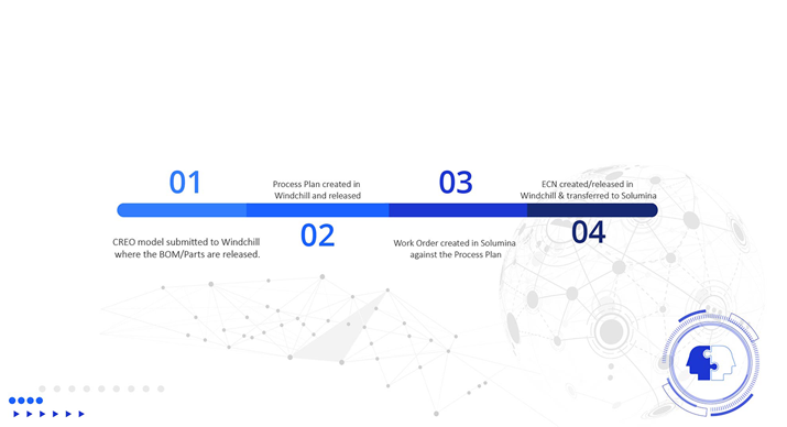 Closed Loop Manufacturing | eQ Technologic